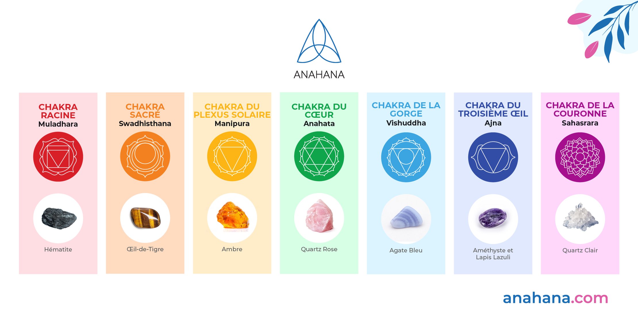 Symboles des chakras et leur signification